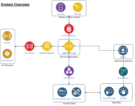 System_Overview | Visual Paradigm User-Contributed Diagrams / Designs